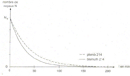 radioactivité tellurique : compteur Geiger Müller ; le radon 222 ; le ...